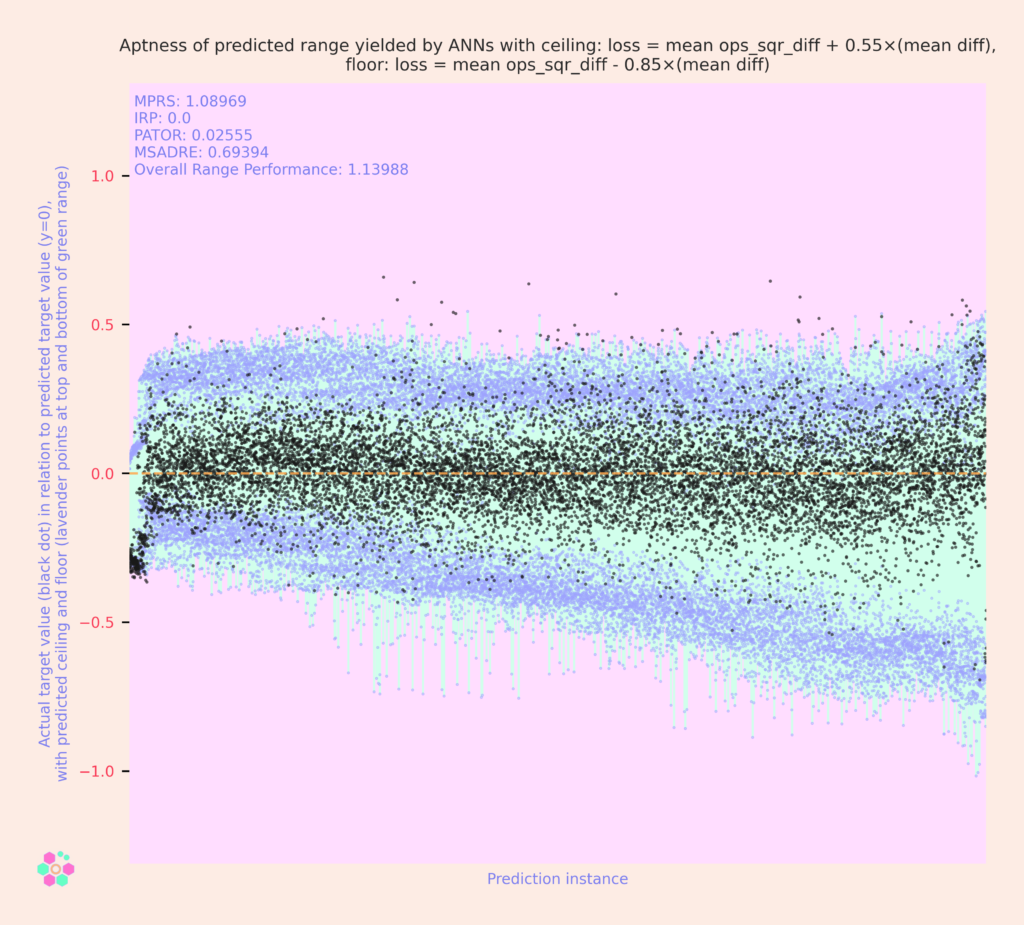 A Better Way of Forecasting Employees’ Performance: Evaluating the use ...